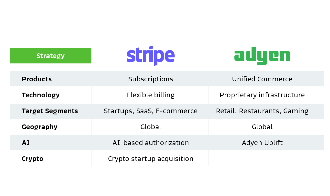 Stripe vs. Adyen: Comparing their performance in 2024
